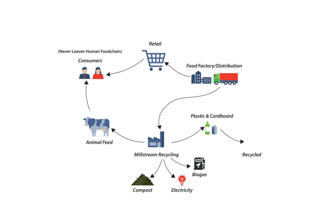 Food Waste Recycling Company | Millstream